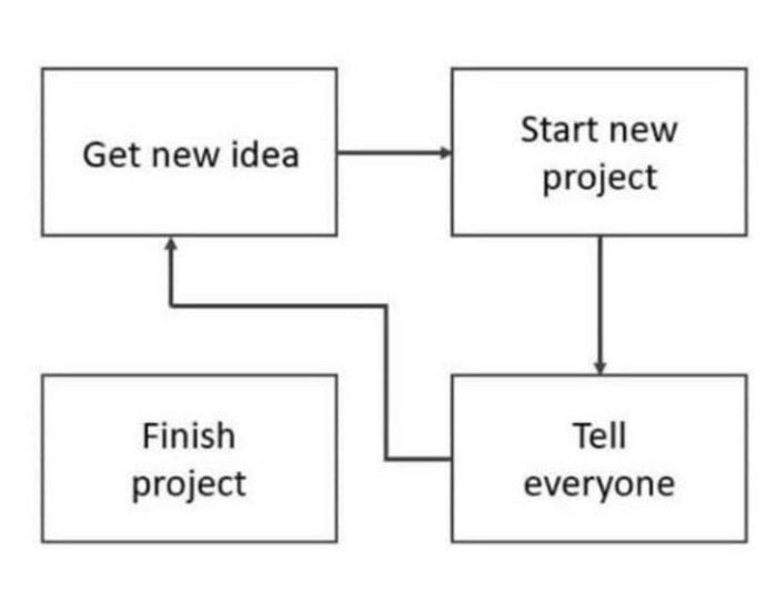 11 replacement flow chart new idea flow chart – ADHD from 9 to 5 ...